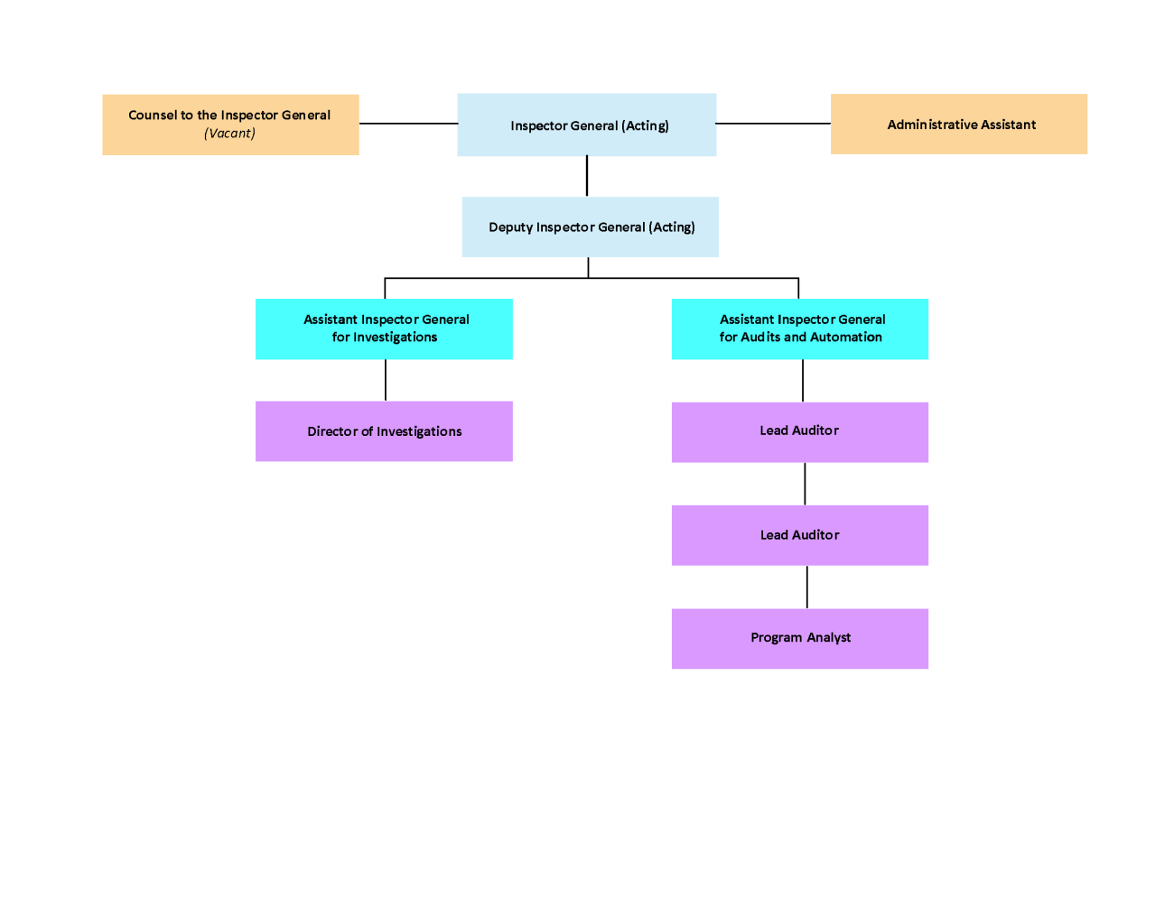 FTC Office of Inspector General Organization Chart | Federal Trade ...